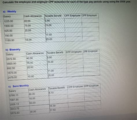 Solved Calculate The Employee And Employer CPP Deduction For Each Of The Course Hero