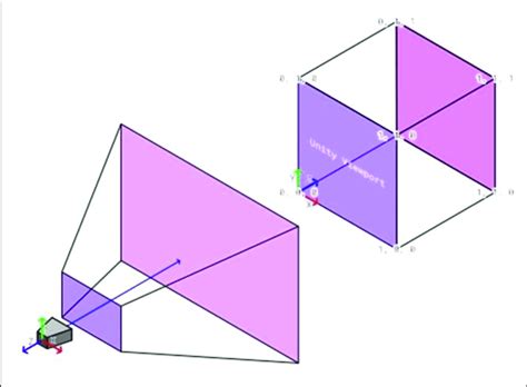 the transformation of the unity camera space to the uniform