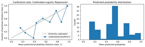 24 proper scoring rules and model calibration — data science topics 0