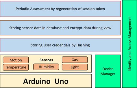 Layer Architecture Of Our Proposed Method Download Scientific Diagram