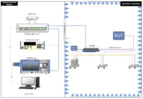 Disturbance Power Measurement Techno Science Japan Co Ltd Emc Expert Team