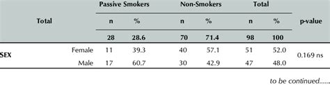 Comparison Of Sex And Level Of Education Among The Passive And Download Table