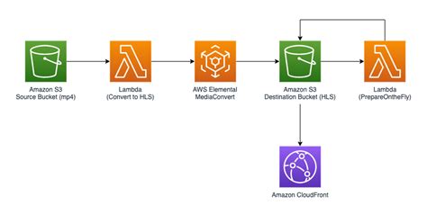 Elemental Mediaconvert 를 이용한 On The Fly Hls 배포 Elemental Mediaconvert 를 이용한 On The Fly Hls 배포
