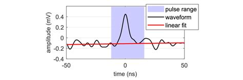Figure C 1 Example Of A PMT Pulse In Black Likely Produced By A Download Scientific Diagram