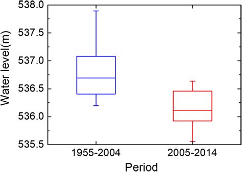 Tukey Boxplot For Water Level For Different Periods Download Scientific Diagram