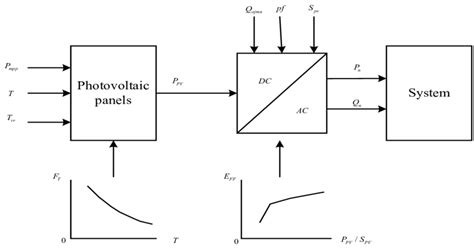 Schematic Diagram Of Photovoltaic System Model Download Scientific Diagram