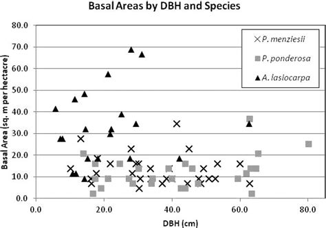 Stand Basal Area Ba By Dbh And Species Of Sample Trees Ba Was Download Scientific Diagram