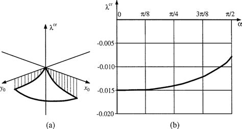 Imperfection Sensitivity Surface A And Section R0 0001 B For K 12 Download Scientific