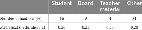 Karolinas Number Of Fixations And Mean Fixation Duration On Aois