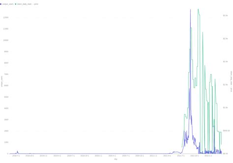 unique users vs token price · chart · guest · footprint analytics