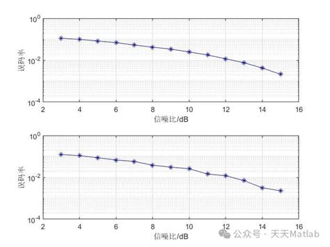 【ofdm通信】基于空时分组编码mimoofdm通信系统仿真（含误码率 信噪比）附matlab代码stbc Csdn博客
