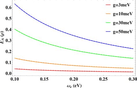 Logarithmic negativity E N ρ plotted against the bare cavity energy Download Scientific