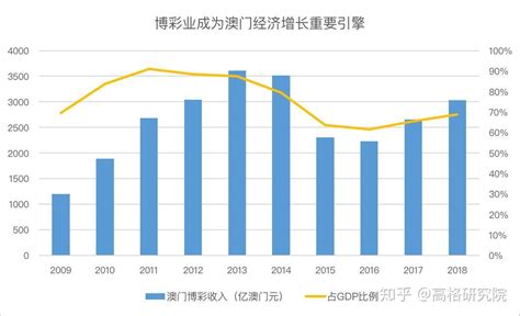 狂揽3000亿澳门元，博彩收入占gdp近7成 澳门往事（一） 知乎