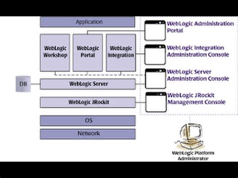 Weblogic Administration Training Tutorial Oracle Server 12C Demo