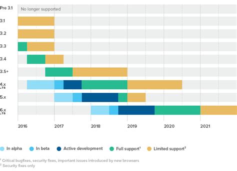 Support Timeline Update Where Are We Heading Silverstripe Cms
