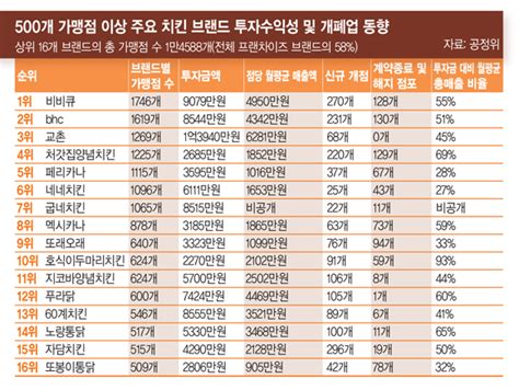 한 달 150만원 벌이 안 되는 치킨집 수두룩