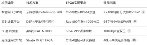 Fpga实现 40g Udp 协议栈，纯verilog代码编写，基于40g50g Ethernet Subsystem架构，提供4套工程源码