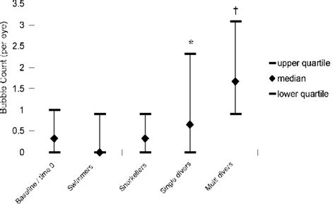 Median Bubble Counts And Interquartile Ranges At 24 Hours For Swimmers