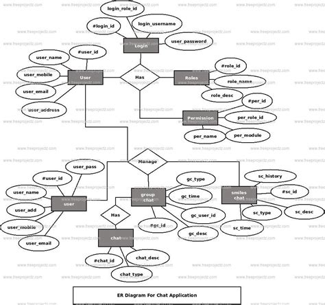 Chat Application Er Diagram Academic Projects
