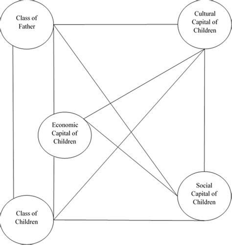 The Reproduction Of Social Class And Capitals Perpetuation Of