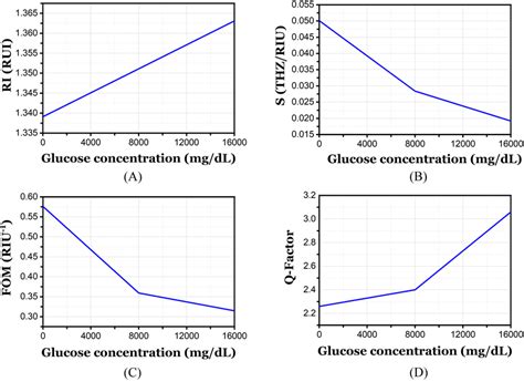 Variation Of The Refractive Index And The Sensing Parameters In Term Of Download Scientific