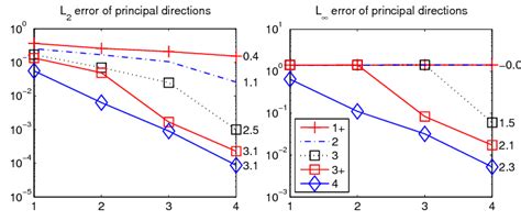 L2 Left And L Right In Computed Principal Directions For F1 Over