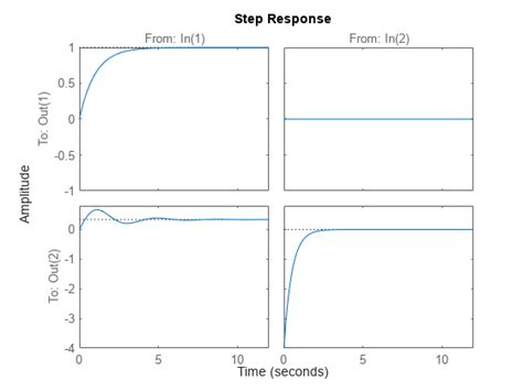 Creating Continuous Time Models Matlab And Simulink Example