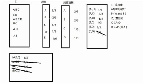Python数据分析与挖掘学习笔记（6） 电商网站数据分析及商品自动推荐实战与关联规则算法for I In Column 遍历可能的推理如 Abc 究竟是ab C还是bc