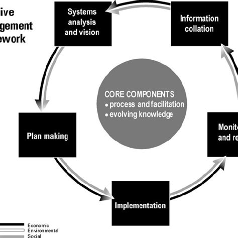 The Coastal Crcs Adaptive Management Framework Ibid Download Scientific Diagram The Coastal Crcs Adaptive Management Framework Ibid Download Scientific Diagram