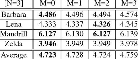 Lossless Coding Results Bit Rate Bpp Download Table