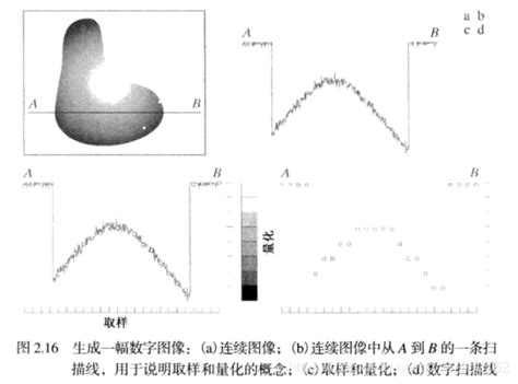 【数字图像处理（第三版）学习】数字图像基础换一幅图像重新演算图36中实际图像量化的运行结果 Csdn博客