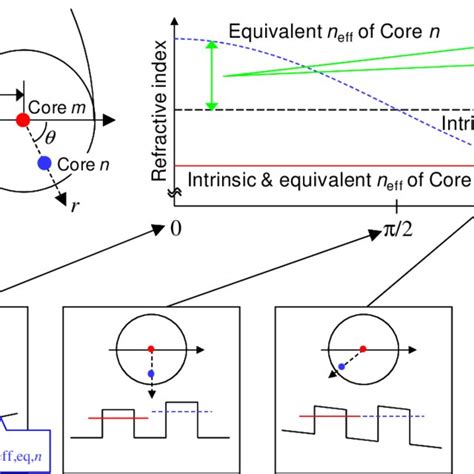 8 Schematics Of Equivalent Refractive Index Variation Induced By Bend