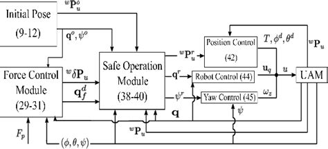 Figure 3 From Safe Force Control Of Multirotor Unmanned Aerial Manipulator Semantic Scholar