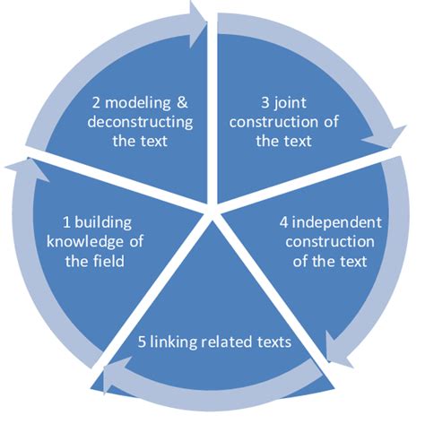 Text Based Teaching Cycle Download Scientific Diagram