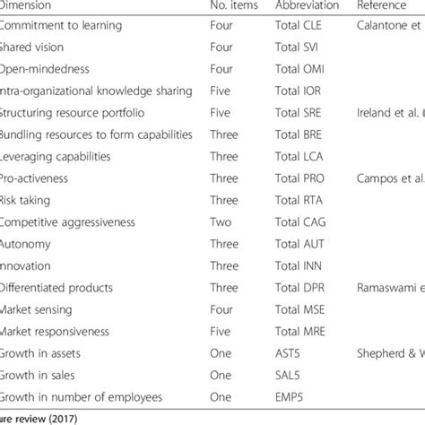 Measurements Of Model Variables Download Scientific Diagram