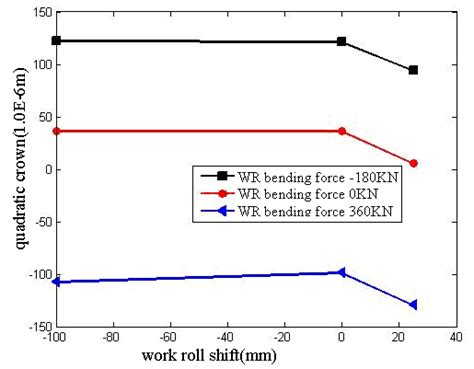 Figure6 Shows The Quadratic Crown Quartic Crown And Edge Drop Control