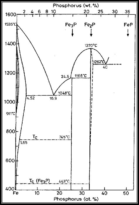 fe bi phase diagram phase diagram for the fe si system