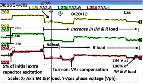 Voltage Variation Of Δ Seig With Normal Without Var Compensation And