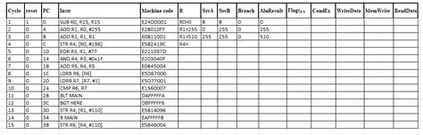 Solved Complete The Table Given The Assembly Language If Chegg Com