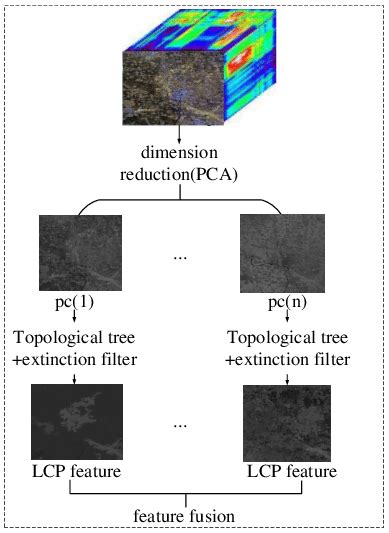 The Flow Chart Of Feature Extraction And Integration Based On Lcp Download Scientific Diagram