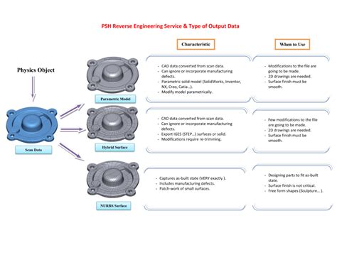 Psh Reverse Engineering Output Data Psh Design