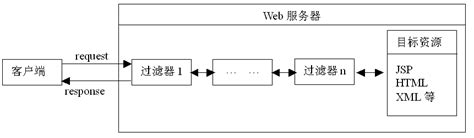 Servlet之过滤器filter详解