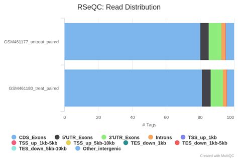 Reference Based RNA Seq Data Analysis