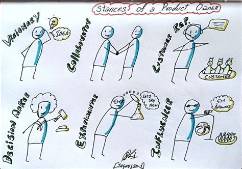 Continuouslearning Scrum Scrumframework Productowner Agile Stancesofproductowner Jagadish S