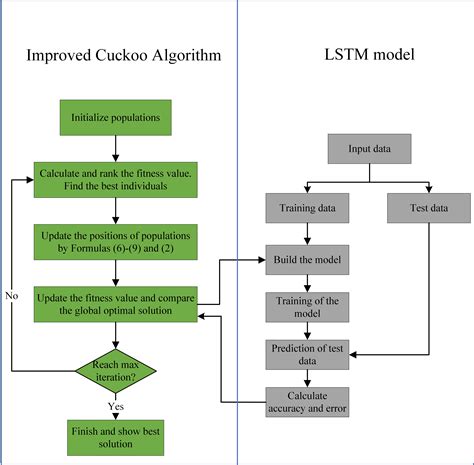 Improving Long Short Term Memory Lstm Networks For Arbitrage Spread Forecasting Integrating