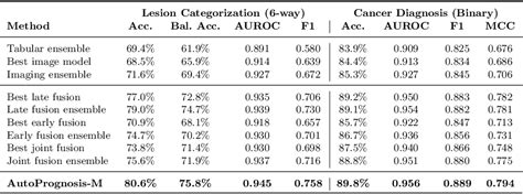 Table 2 From Automated Ensemble Multimodal Machine Learning For Healthcare Semantic Scholar