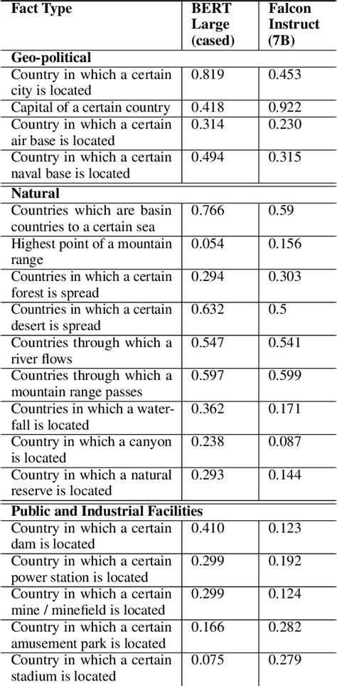 Table 4 From Zero Shot Probing Of Pretrained Language Models For