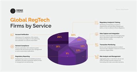 Codebasetechnologies Digibanc Fintech Regtech Digitalbanking Financialtechnology