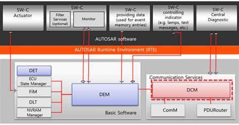autosar for dummies 3 3 1 vehicle diagnostics automotive electronics