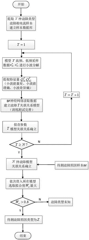 Power Transmission Line Fault Reason Identification Method Based On High And Low Frequency